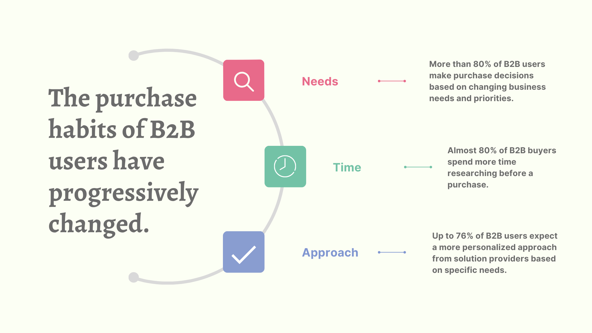 Intent Data Marketing: How Do Marketers Use Buyer Intent Data ...