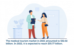 50+ Medical Tourism Statistics & Facts | Shortlister