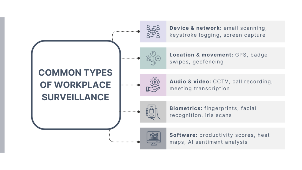 Workplace Surveillance Laws in the United States | Shortlister