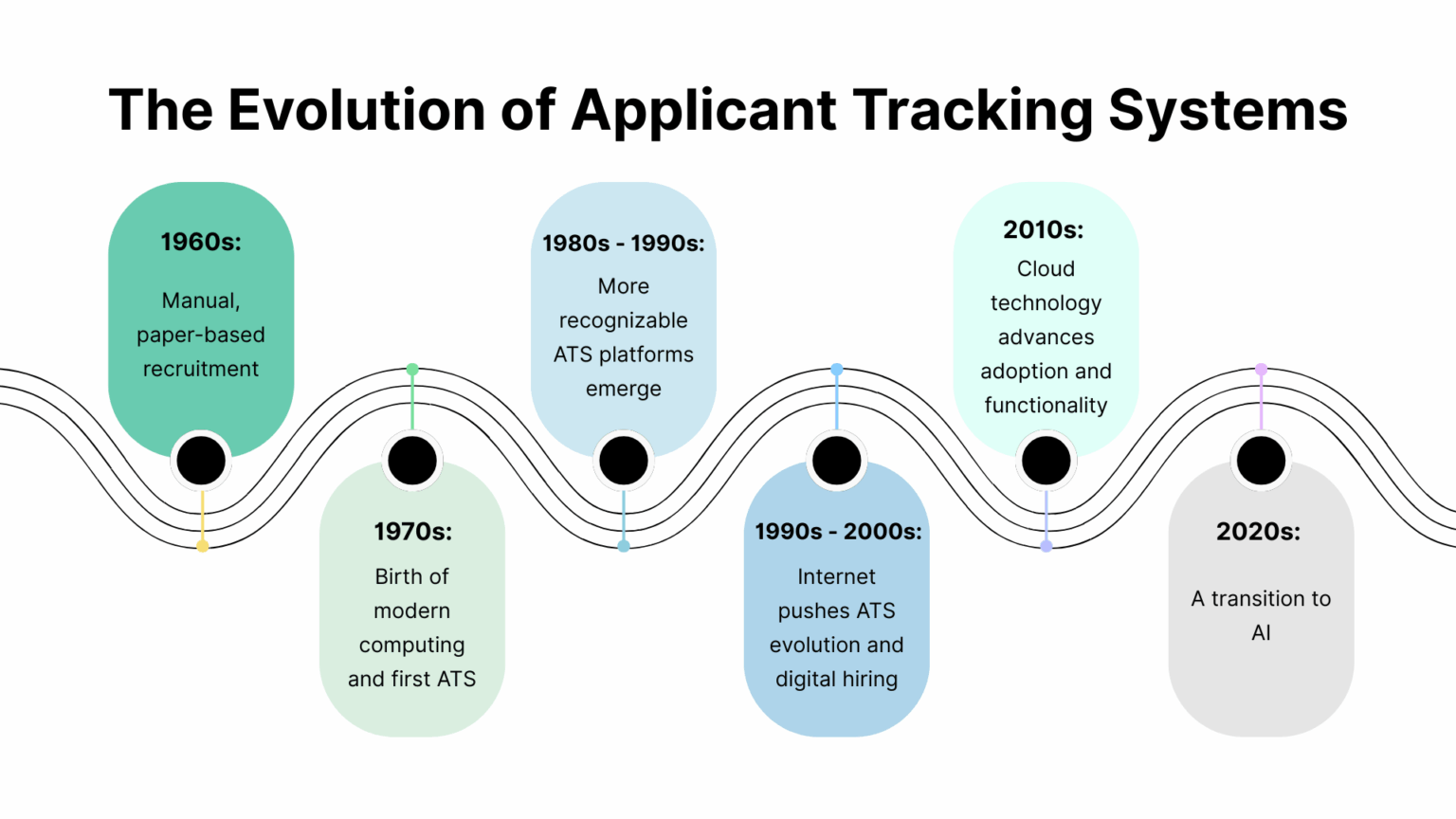 Evolution of Applicant Tracking Systems from Paper to AI | Shortlister
