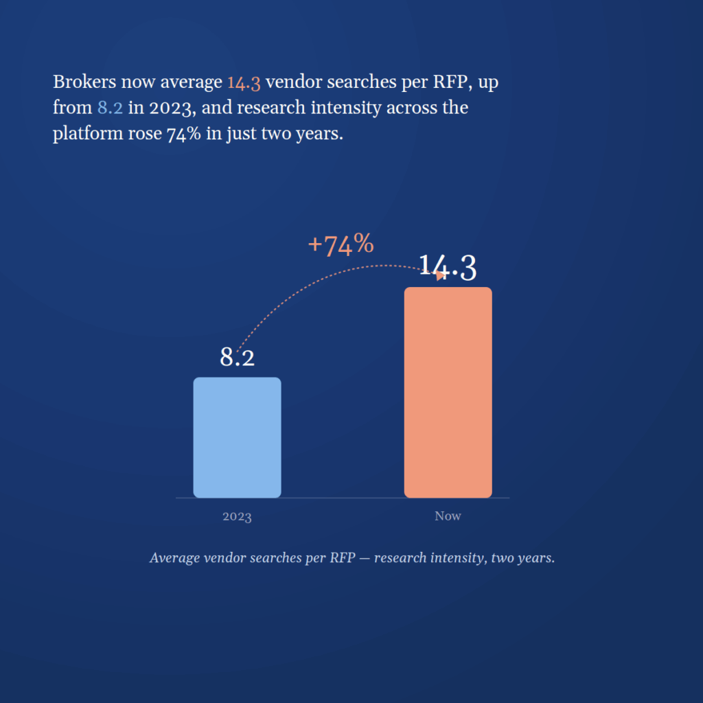 Why Long Sales Cycles Are the New Normal in Benefits? | Shortlister